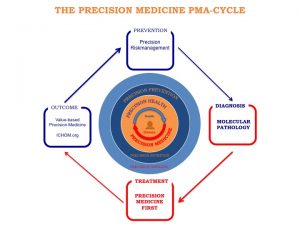 PRECISION PREVENTION | Precision Medicine Alliance